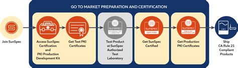 Public Key Infrastructure Pki Sunspec Alliance