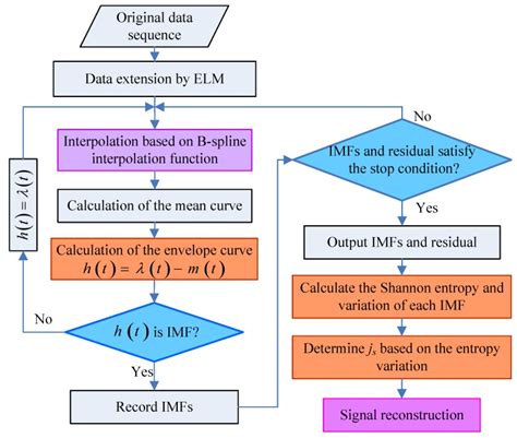 An Improved Strapdown Inertial Navigation System Initial Alignment