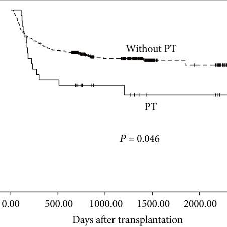 PT And Transplant Outcomes After Haploidentical Transplantation A Download Scientific