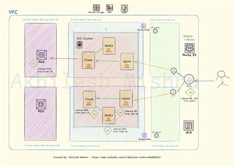 Deploying Flask App On Aws Ecs With Terraform And Github Actions