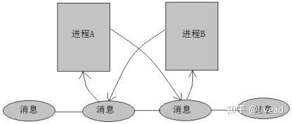Linux高级系统编程 System V IPC 知乎