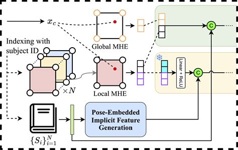 Moco Nerf Motion Oriented Compositional Neural Radiance Fields For