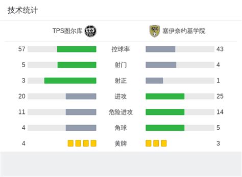 Tps图尔库1 0塞伊奈约基学院，onni Helén点射制胜 Tps图尔库 塞伊奈约基学院 懂球帝