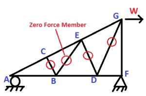 How To Find Zero Force Members In Truss 3 Easy Steps