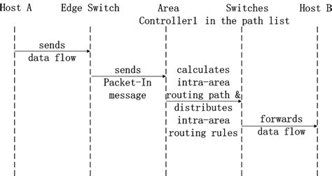 Intra Area Routing Sequence Of Orion Inter Area Routing Example The Download Scientific