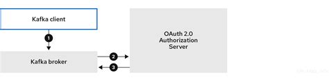 65 使用基于 Oauth 20 令牌的身份验证 以 Kraft 模式在 Rhel 上使用 Streams For Apache Kafka Streams For Apache