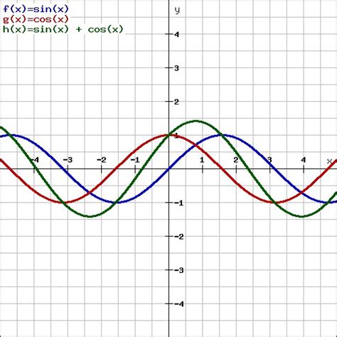 Math Principles Graphical Sketch Trigonometric Functions
