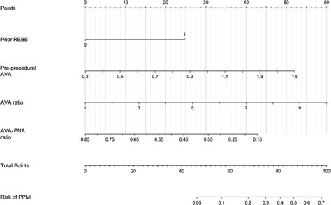 Nomogram Showing The Total Risk Score As Well As The Individual Risk Download Scientific