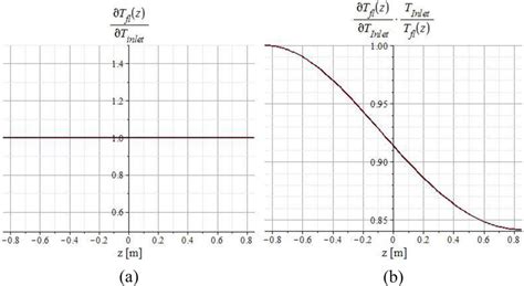 Spatially Dependent A Absolute And B Relative Sensitivities Of The