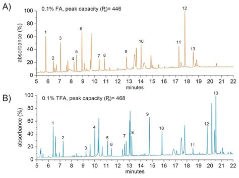 Ion Pairing Selection And Mixer Considerations In The Development Of Lc Ms Workflows Waters