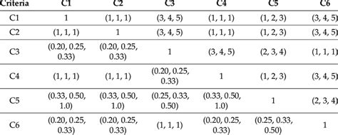 fuzzy pairwise comparison matrix download scientific diagram