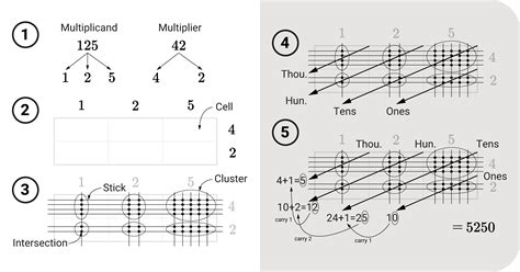 Different Ways Of Multiplying Numbers Wethestudy Different Ways Of Multiplying Numbers Wethestudy