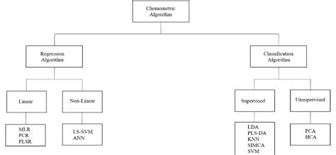 Classification Of Chemometric Methods Download Scientific Diagram