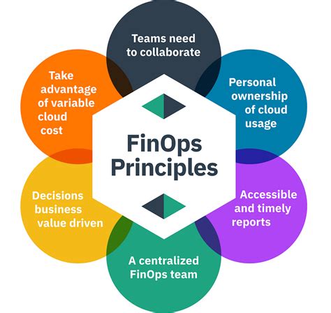 Open Standards In Finops The Key To Understanding Cloud Cost By Dotan Horovits Horovits