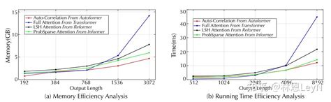 【边读边写】autoformer Decomposition Transformers With Auto Correlation For Long Term Series