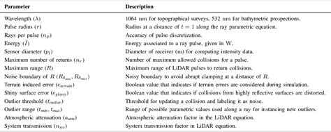 Table Iii From A Gpu Accelerated Framework For Simulating Lidar