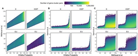 Figures And Data In Unifying The Known And Unknown Microbial Coding Sequence Space Elife