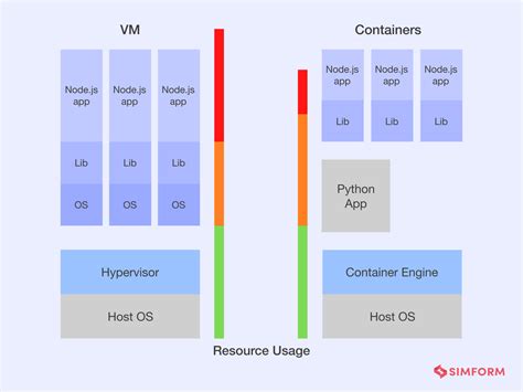 vms vs containers what s the difference