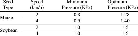 Calibrated Vacuum Pressure For Maize And Soybean Seeds Download Scientific Diagram