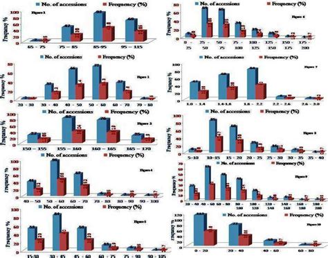 Frequency Of Different Qualitative Characters And Variability Of