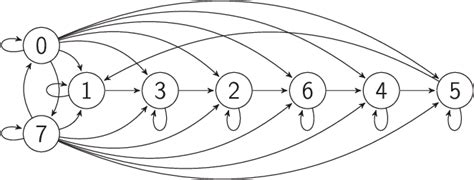 Figure 1 From Finite State Discrete Time Markov Chain Models Of Gene Regulatory Networks