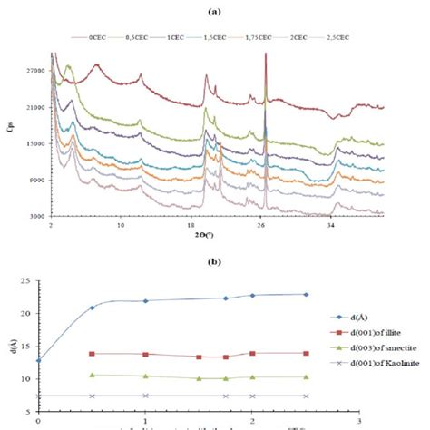 A The Xdr Patterns Of Smectite And Surfactant Intercalated