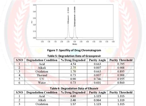 Specifity Of Blank Chromatogram Download Scientific Diagram