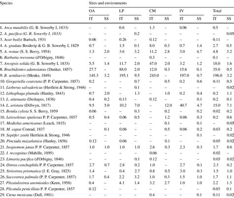 Distribution Average Density Ind M 2 And Species Richness Of