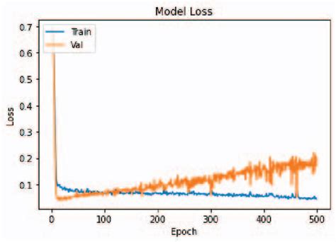 Figure 4 From Performance Analysis Of An Ann Based Model For Breast Cancer Classification Using