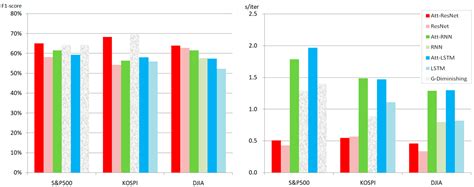 Mathematics Free Full Text Deep Learning Model For Multivariate High Frequency Time Series