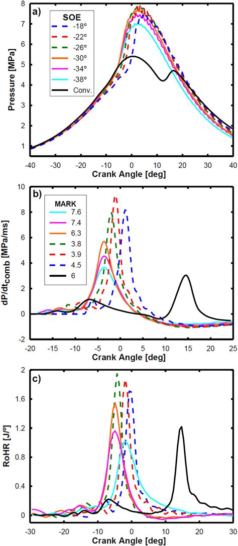 Effect Of Injection Timing On In Cylinder Pressure A Pressure Download Scientific Diagram