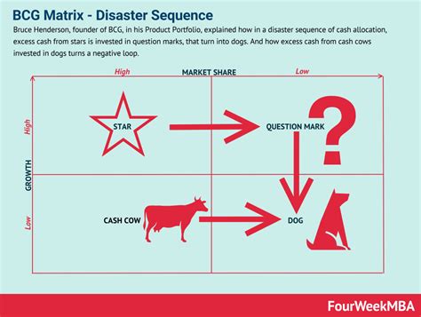 Bcg Matrix The Growth Share Matrix In A Nutshell Fourweekmba Bcg Matrix The Growth Share Matrix In A Nutshell Fourweekmba