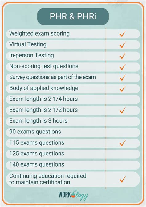 Phr Certification With Hrci Workology