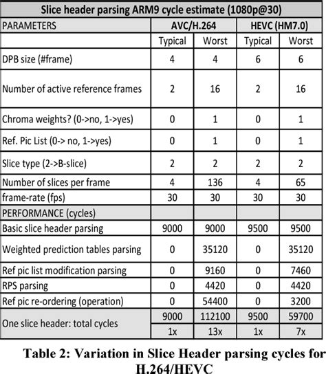 Table 2 From Accelerating H264hevc Video Slice Processing Using Application Specific