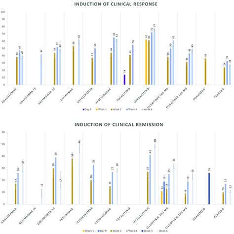 Meta Analysis On Proportions Of Induction Of A Clinical Response And Download Scientific