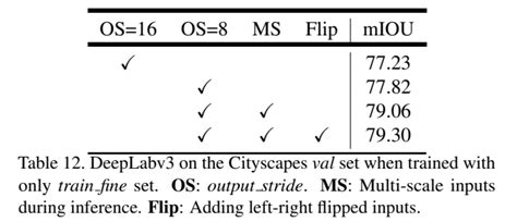 Deeplab V3deeplabv3 Csdn博客