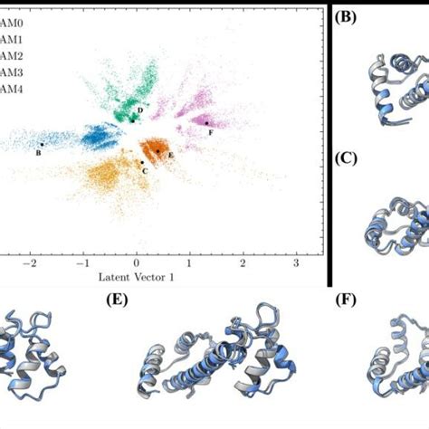 A Last 4000 Frames For Each System In Latent Space Encoded Dark