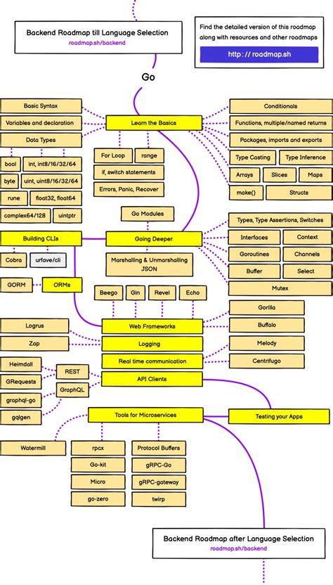 Jerry P On Linkedin Roadmap To Become Golang Developer