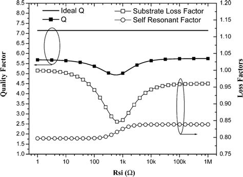 Q Factor In Terms Of Ideal Q Substrate Loss Factor And Self Resonant