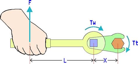 DIY Crow S Foot Torque Calculation Page E Fanatics Forum