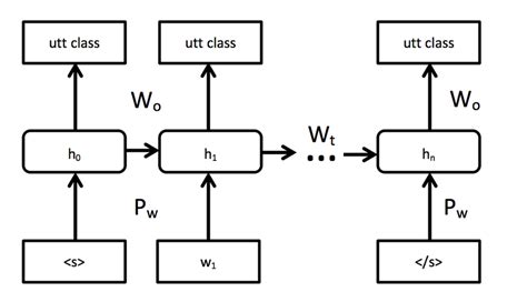 Proposed Rnn Classifier Model Download Scientific Diagram