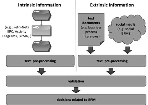 Using Intrinsic And Extrinsic Information For Business Process Check Download Scientific Diagram