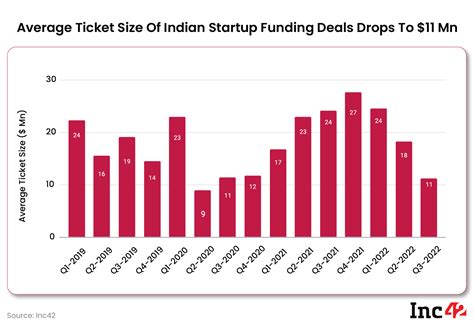 Funding Winter Average Ticket Size Sinks To 2020 Levels
