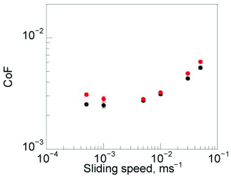 Sliding Speed Dependence Of Coefficient Of Friction Cof At The Glass