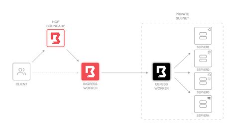 from zero to hero with hashicorp boundary