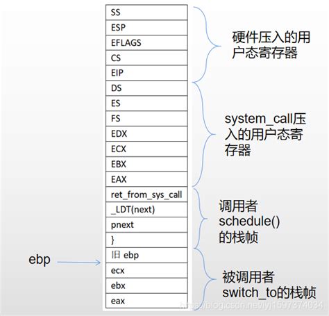 哈工大操作系统实验四——基于内核栈切换的进程切换（极其详细）哈工大操作系统实验 基于内核占切换 Csdn博客