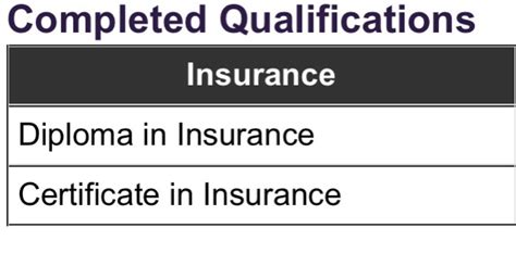 Kieran Freeman Dip Cii On Linkedin Cii Diploma Insurance 12 Comments