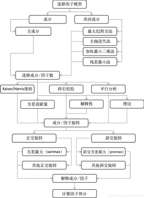 R语言实战笔记 第十四章 主成分和因子分析 R语言含平行分析的碎石图怎么看 Csdn博客