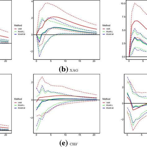 Simulation Results Of Essential Var Statistics With Outliers