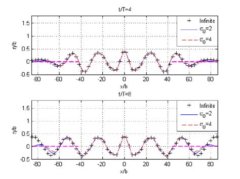 Implementation Of The Pml For The Example Of Fig3 The Position Of Pml